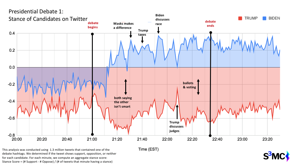 Stance Detection On Twitter Kornraphop K 6249
